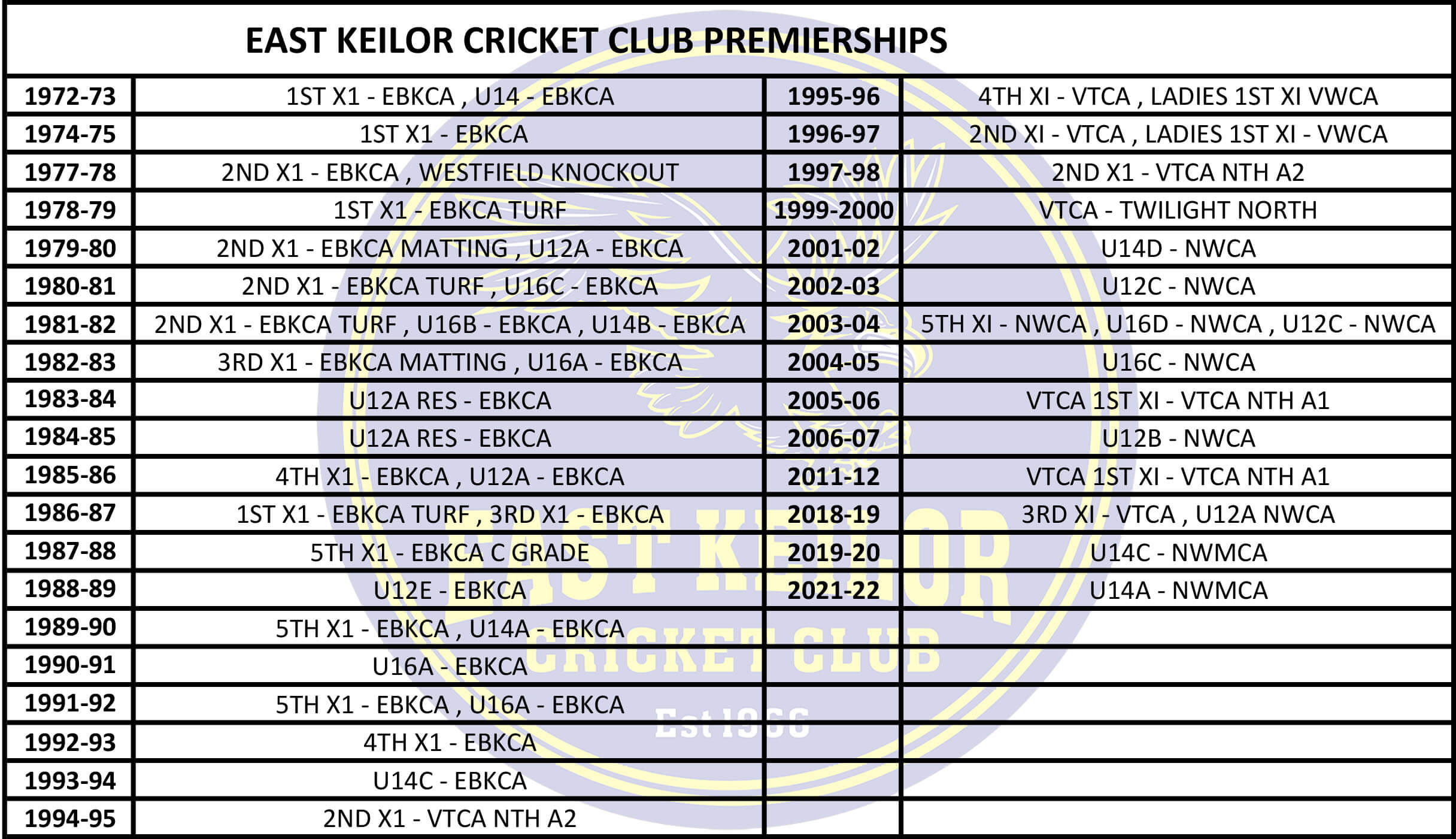Premierships | East Keilor Cricket Club